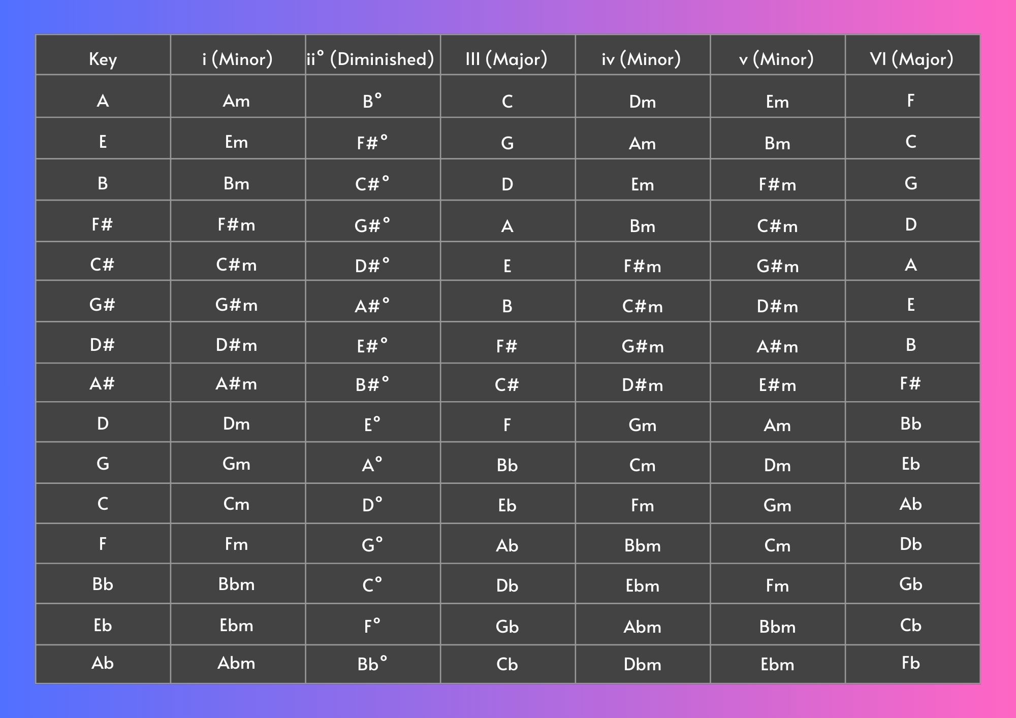 Minor Key Chord Chart for All Families - The Loyal Studios